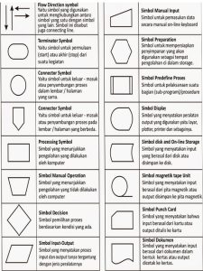 Pengertian Flowchart (Diagram Alir ) – FIKTI