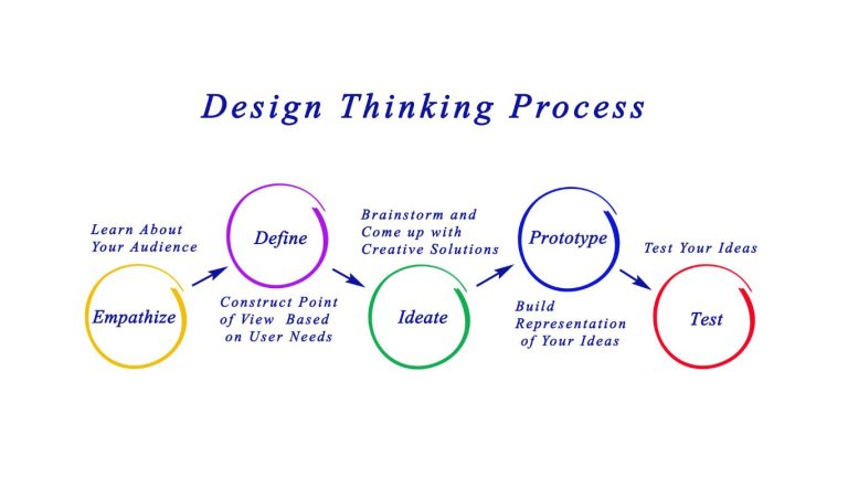 Design Thinking: Pengertian, Tujuan, Langkah dan Manfaatnya Dalam ...